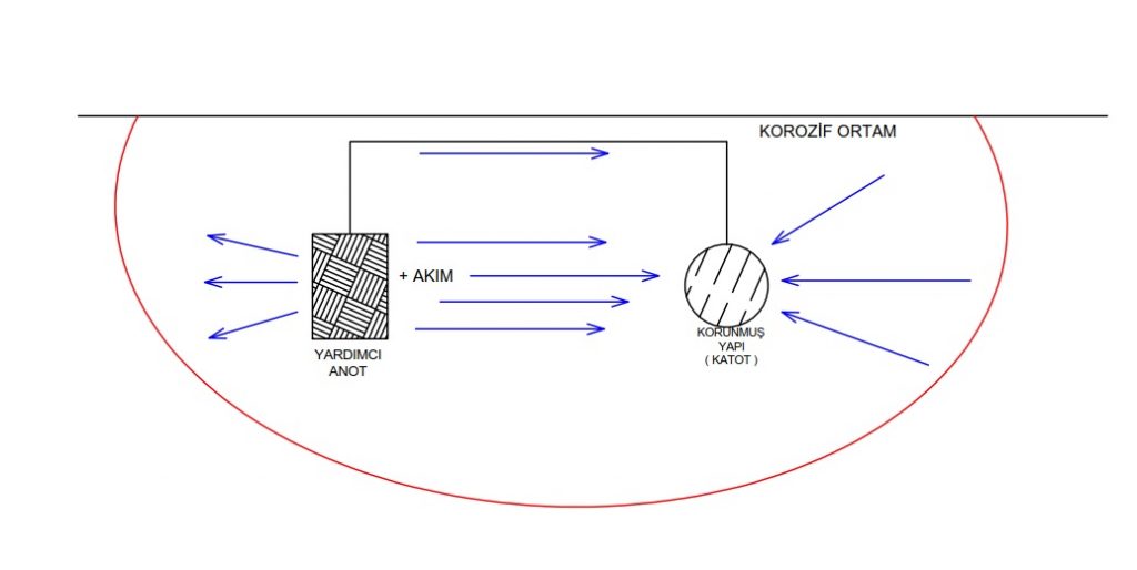 Katodik Koruma Nedir? | Fider Grup - Katodik Koruma Ölçümü ve Raporu